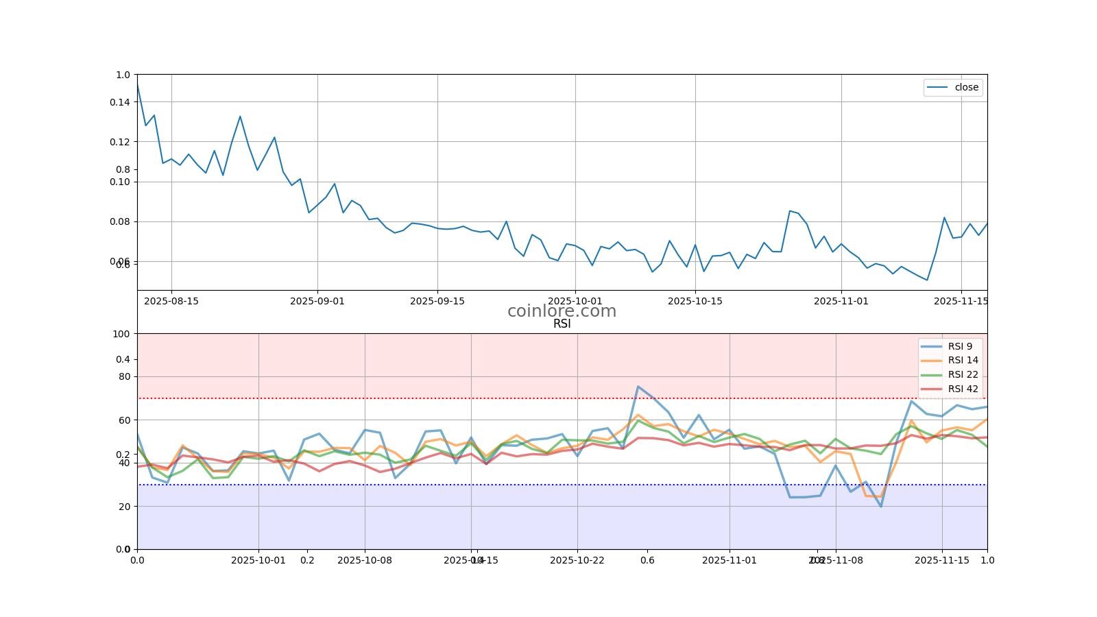 Morpheus Network RSI indicator