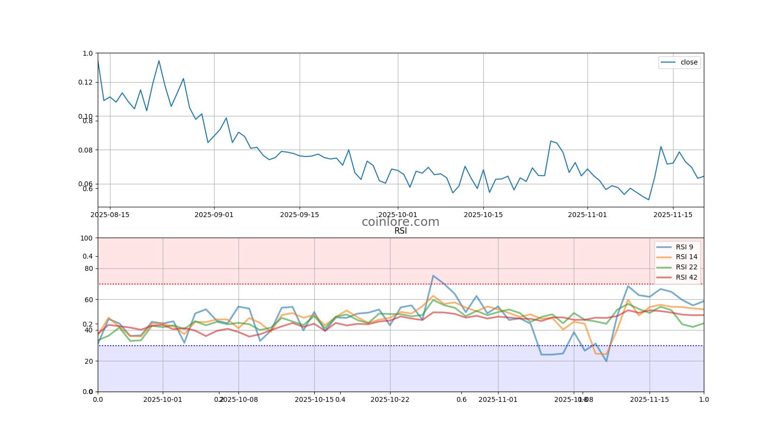 Morpheus Network RSI indicator