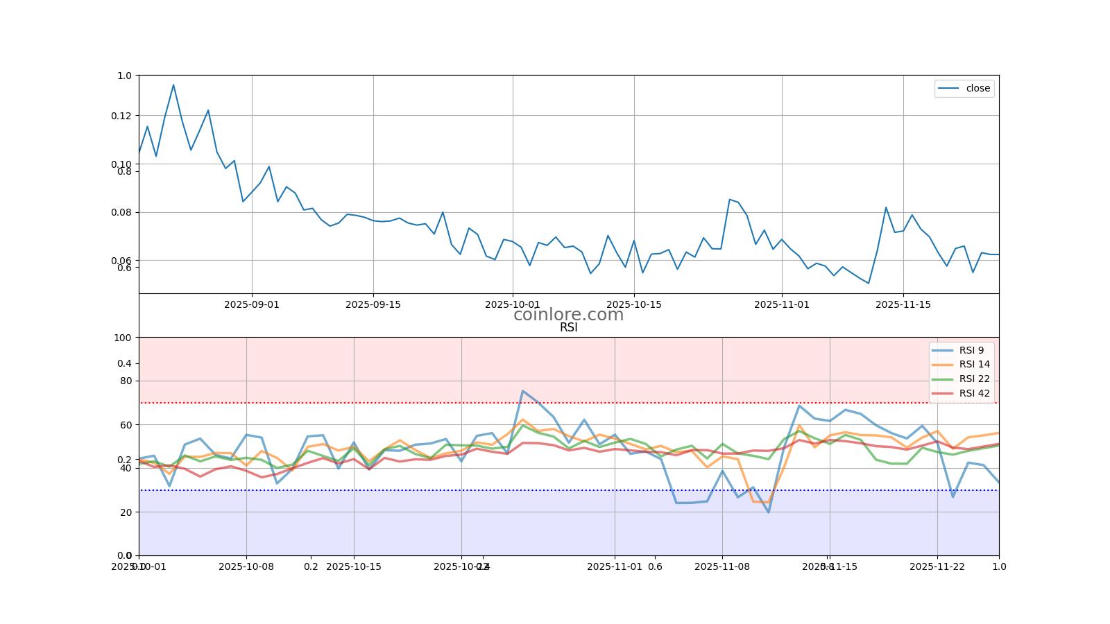 Morpheus Network RSI indicator