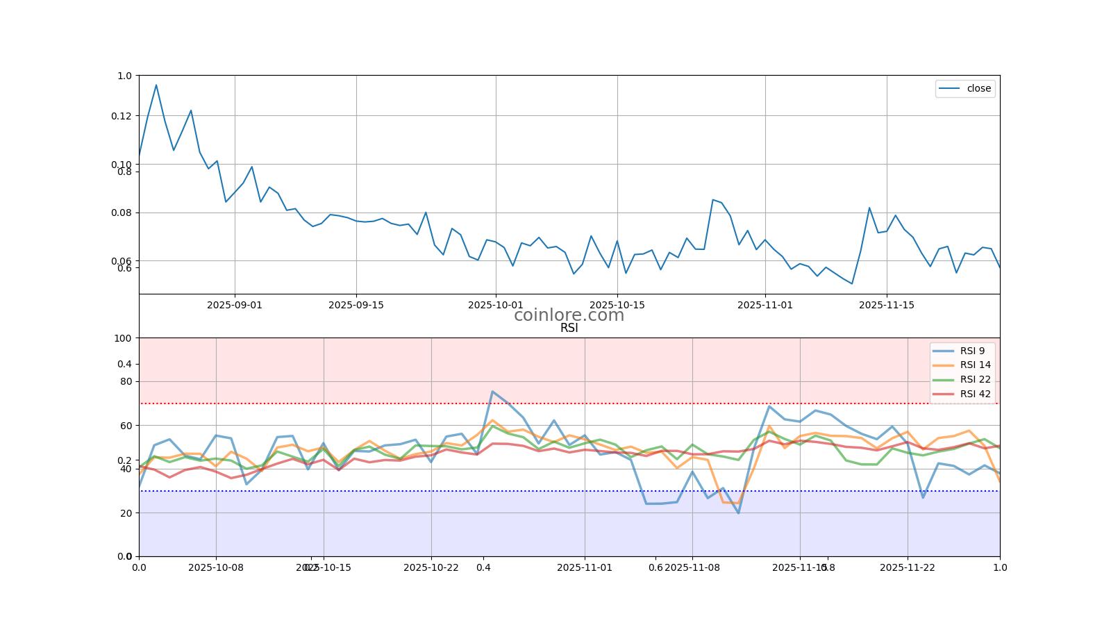 Morpheus Network RSI indicator
