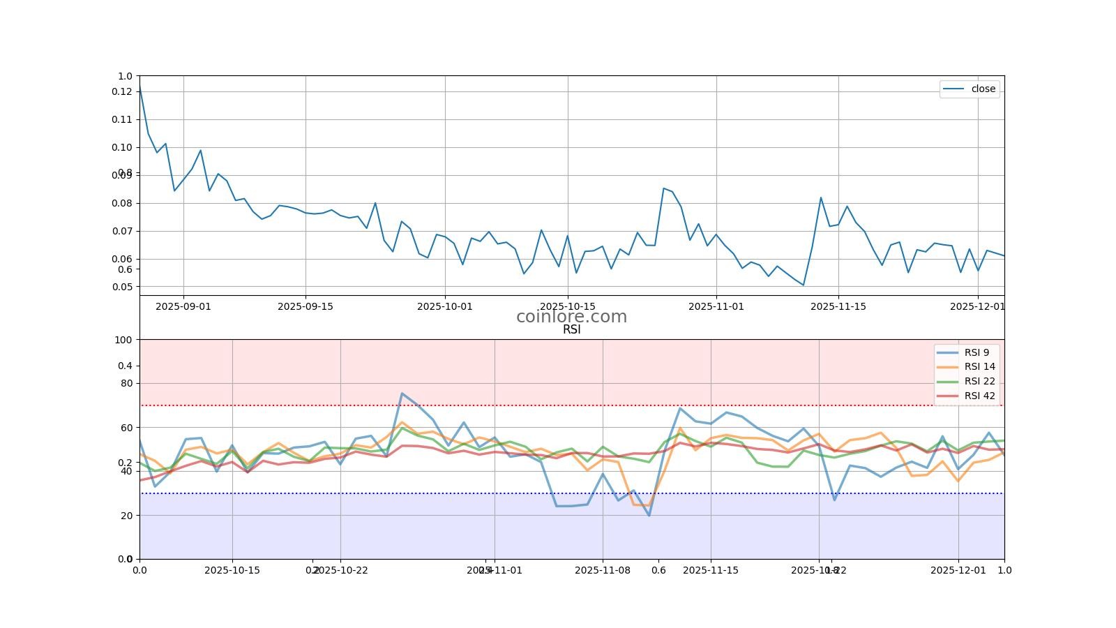 Morpheus Network RSI indicator