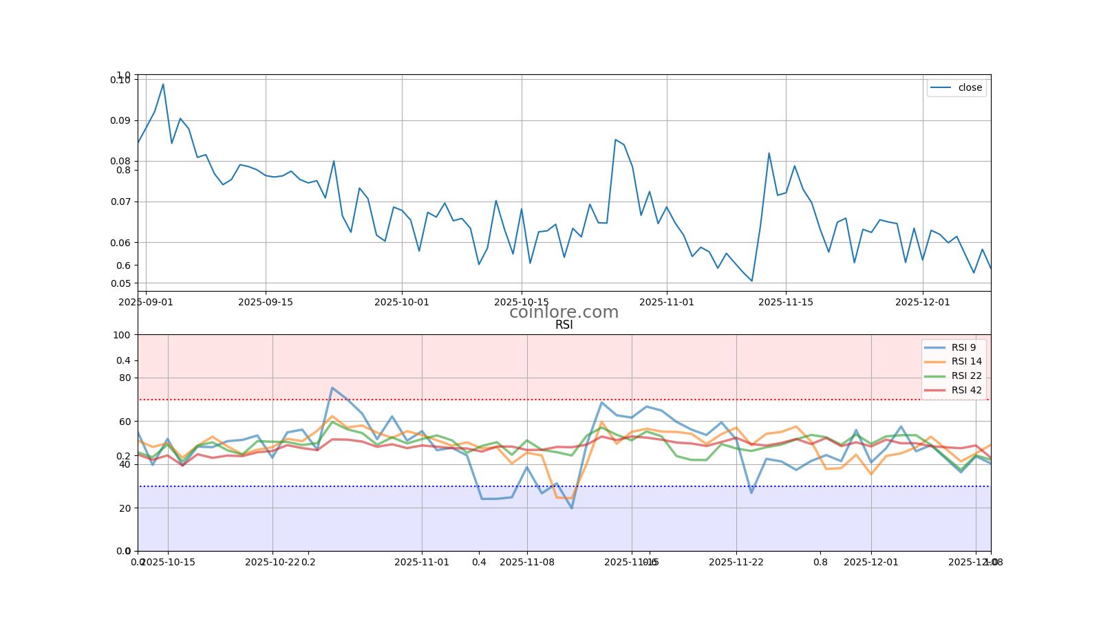 Morpheus Network RSI indicator