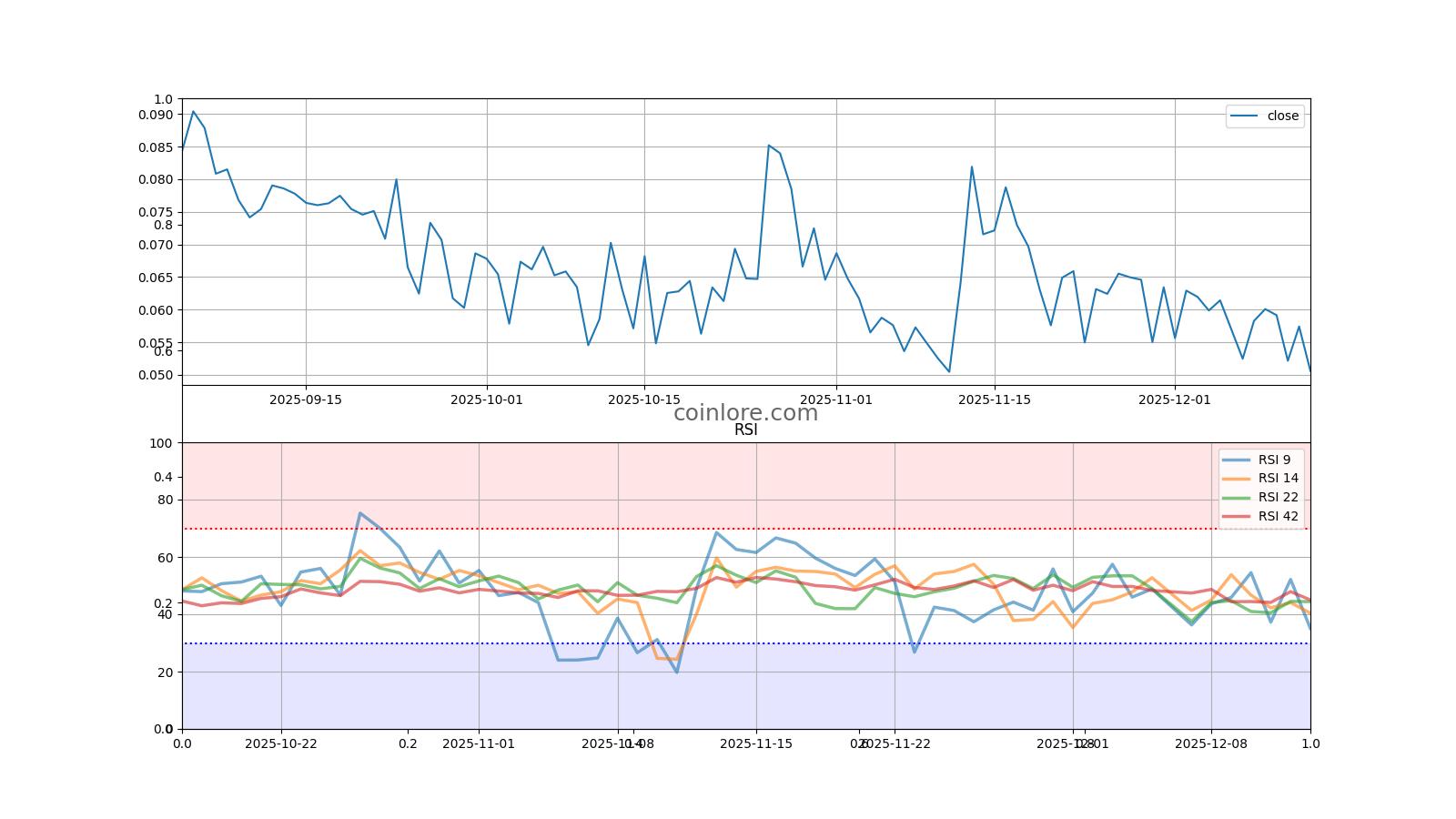 Morpheus Network RSI indicator