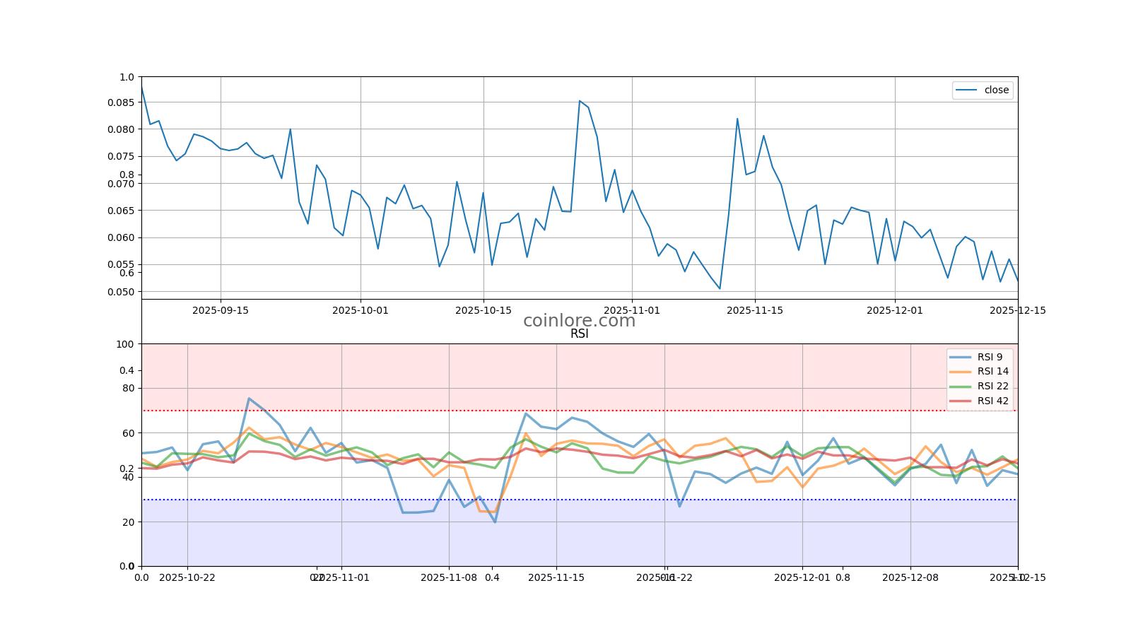 Morpheus Network RSI indicator