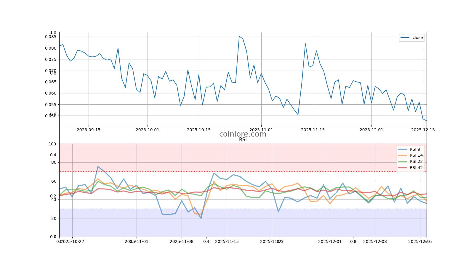 Morpheus Network RSI indicator