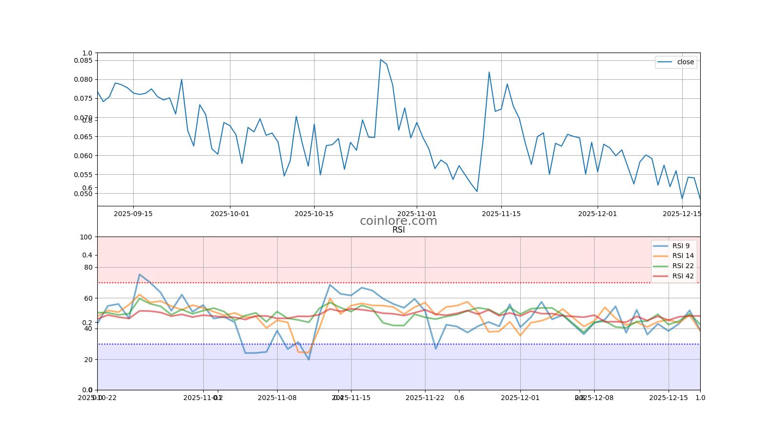 Morpheus Network RSI indicator