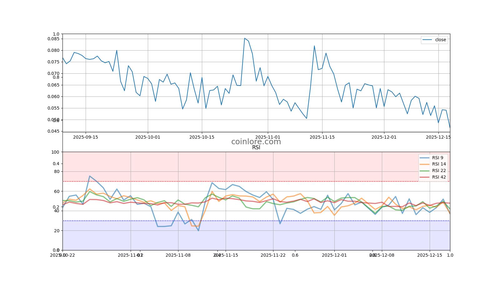 Morpheus Network RSI indicator