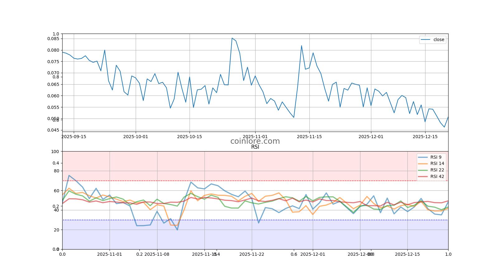 Morpheus Network RSI indicator