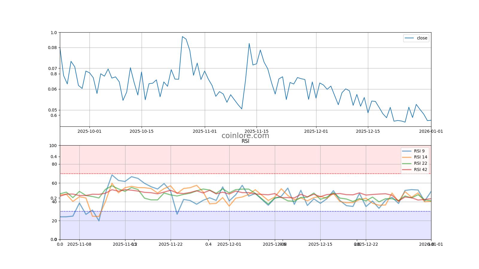 Morpheus Network RSI indicator