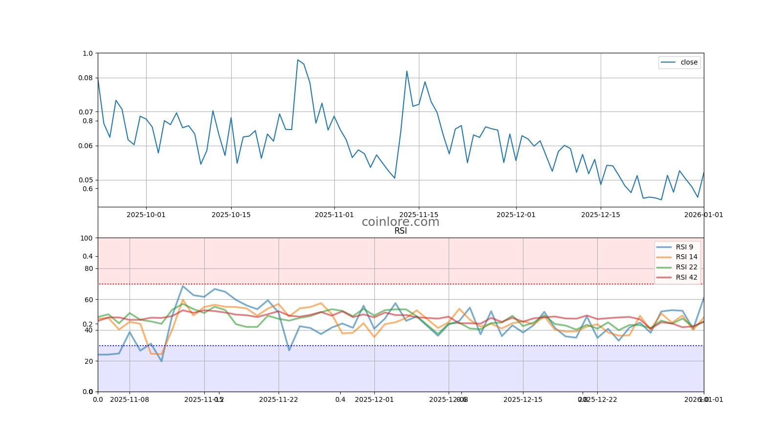 Morpheus Network RSI indicator
