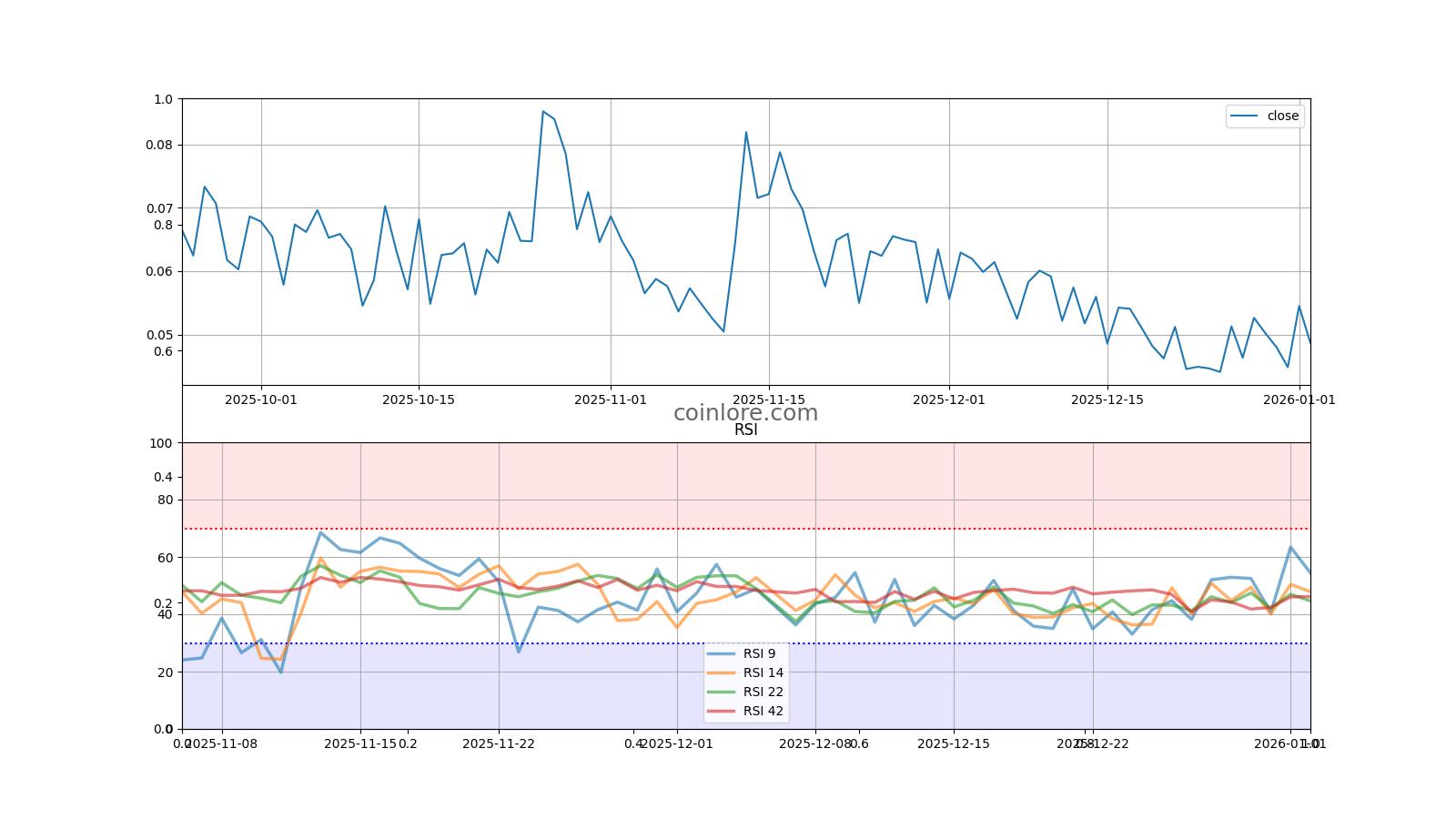Morpheus Network RSI indicator