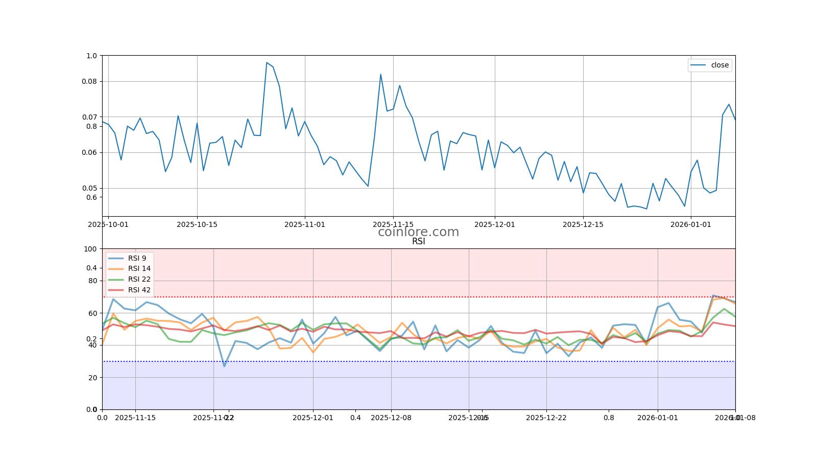 Morpheus Network RSI indicator