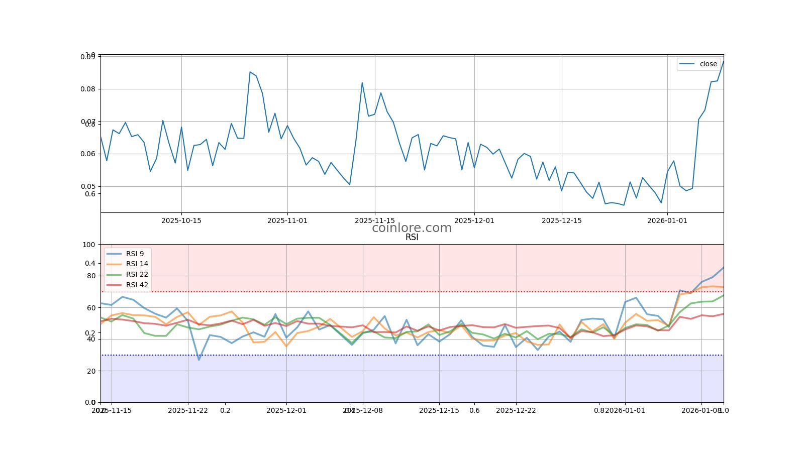 Morpheus Network RSI indicator