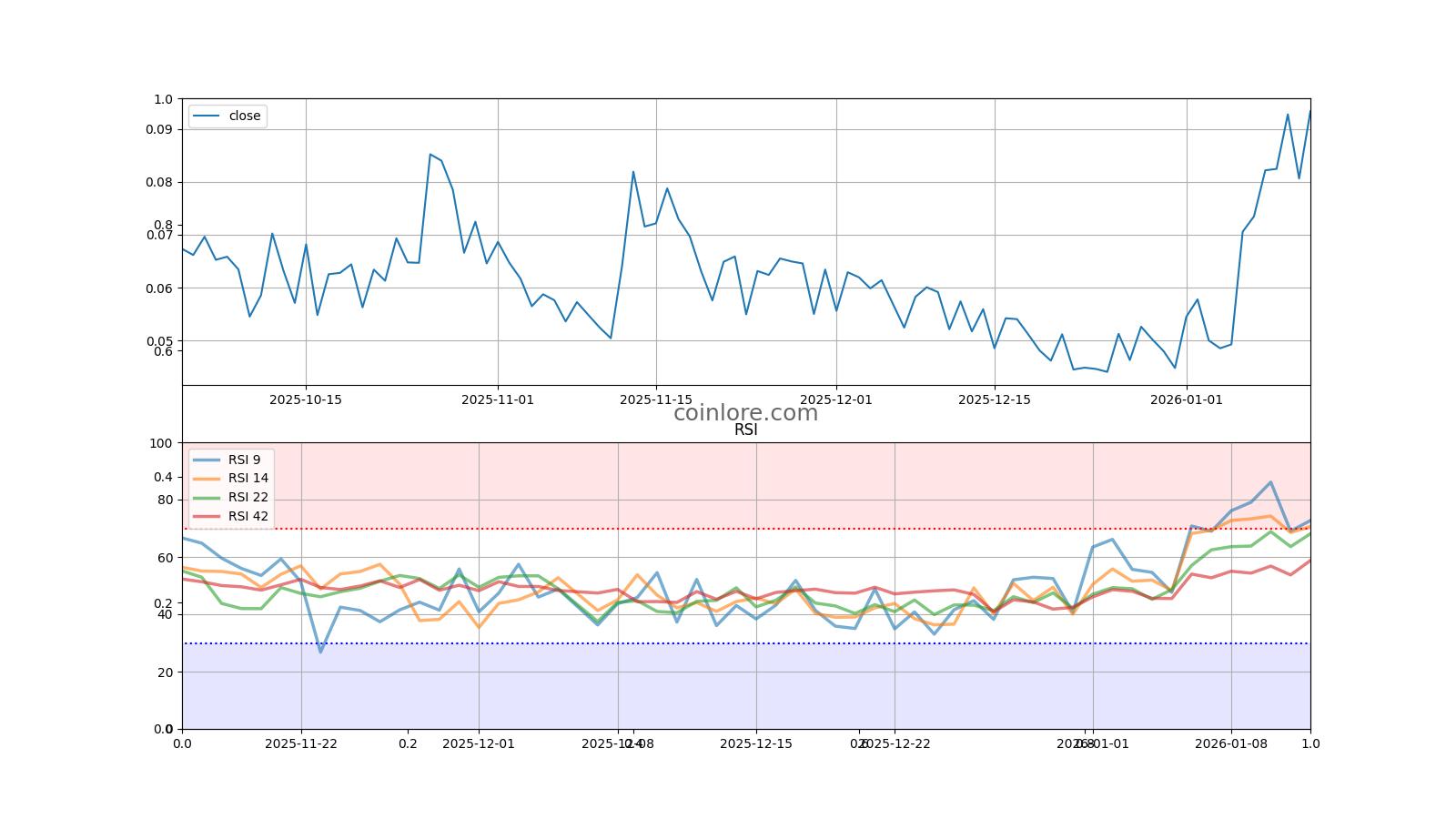 Morpheus Network RSI indicator