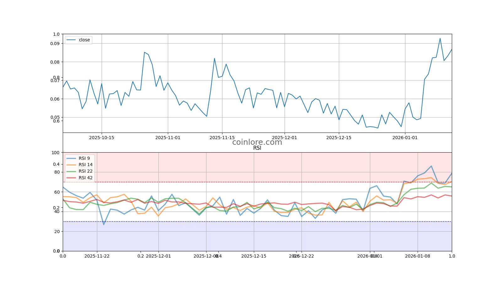 Morpheus Network RSI indicator