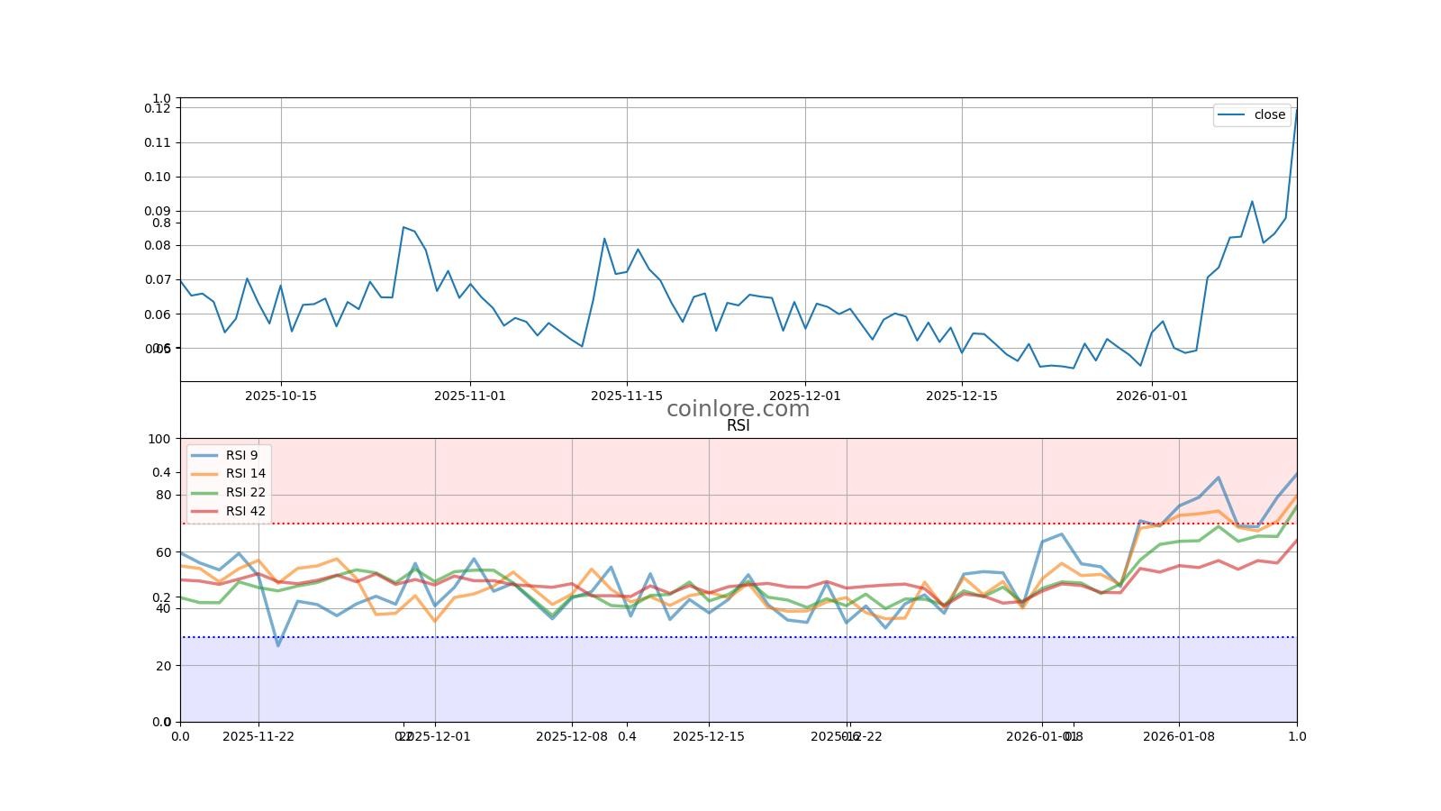 Morpheus Network RSI indicator