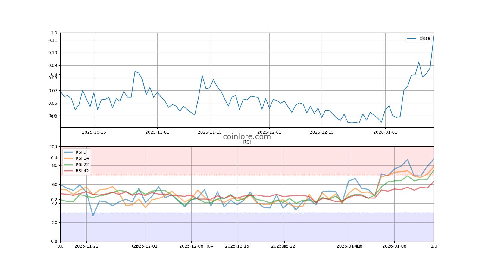 Morpheus Network RSI indicator
