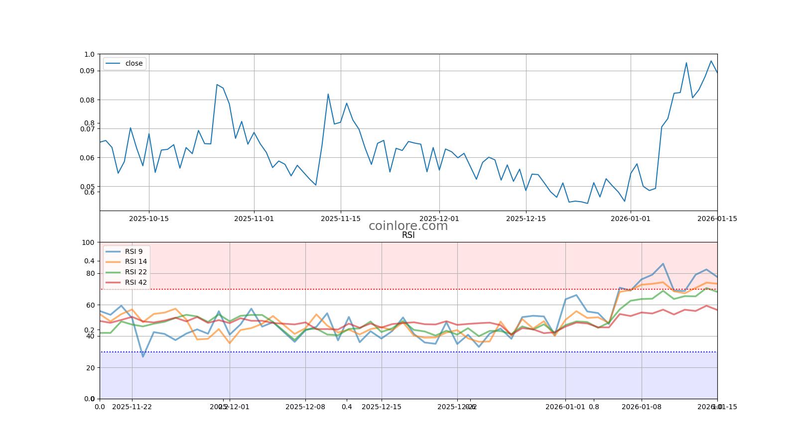 Morpheus Network RSI indicator