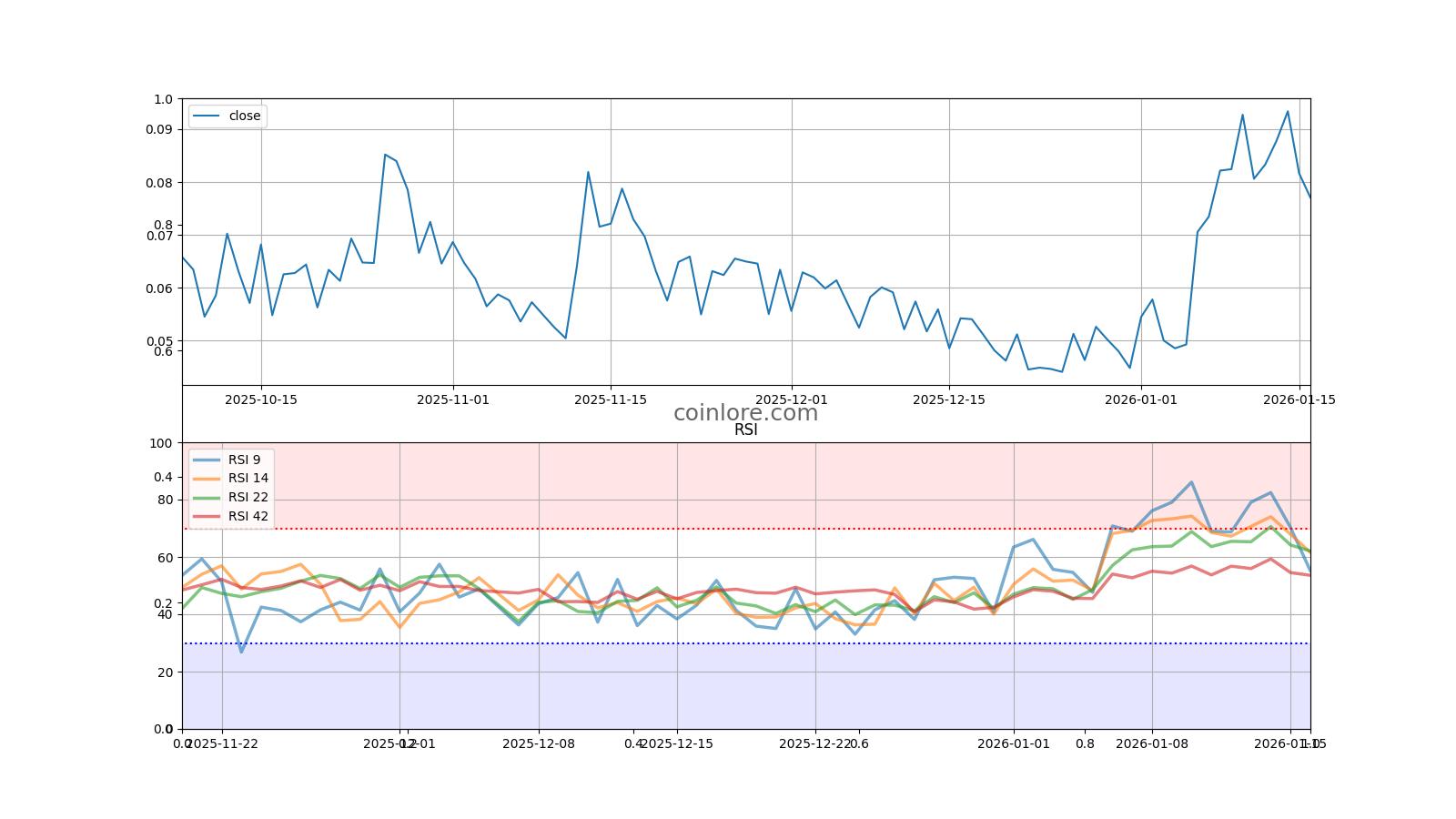 Morpheus Network RSI indicator