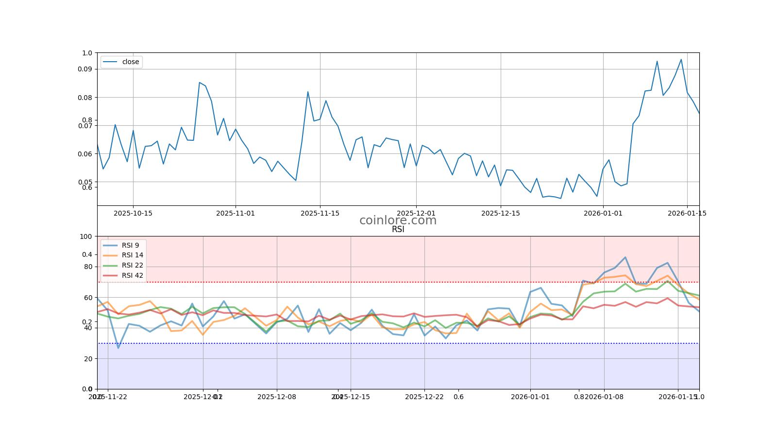 Morpheus Network RSI indicator