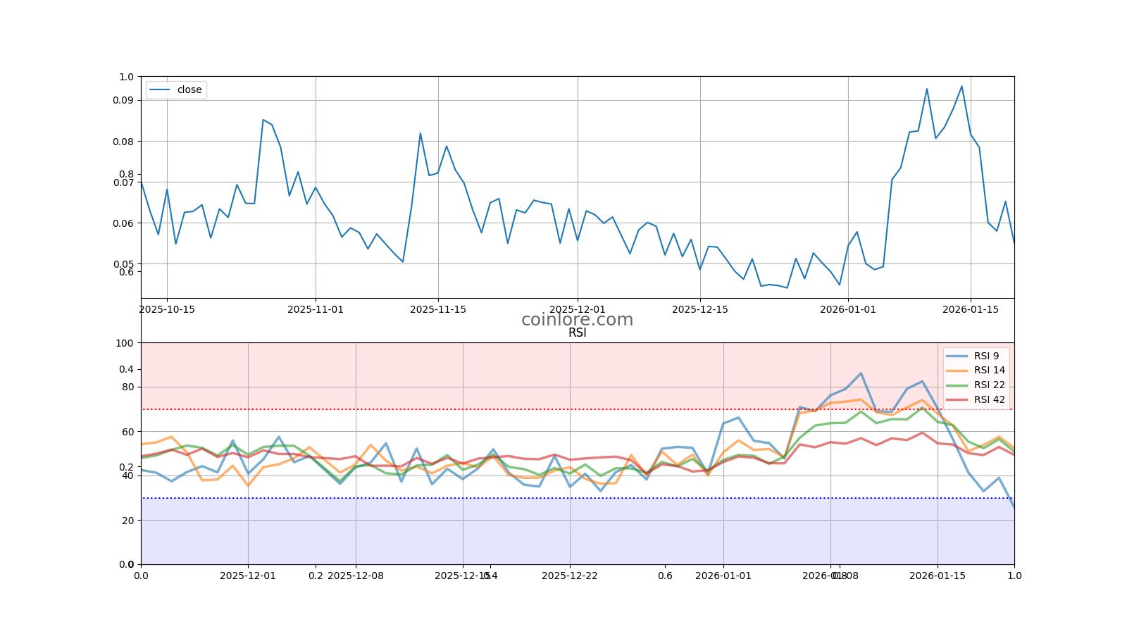 Morpheus Network RSI indicator