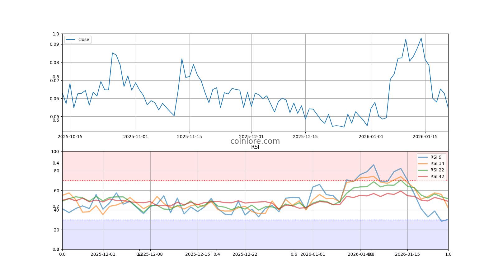 Morpheus Network RSI indicator