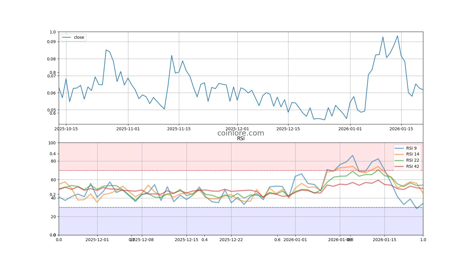 Morpheus Network RSI indicator