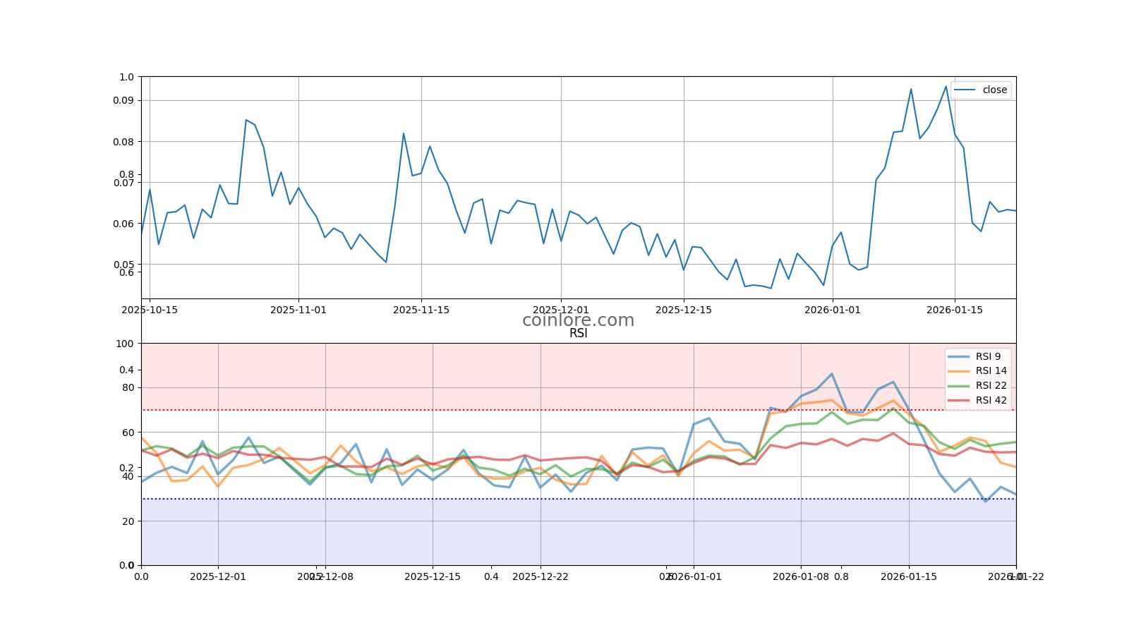 Morpheus Network RSI indicator