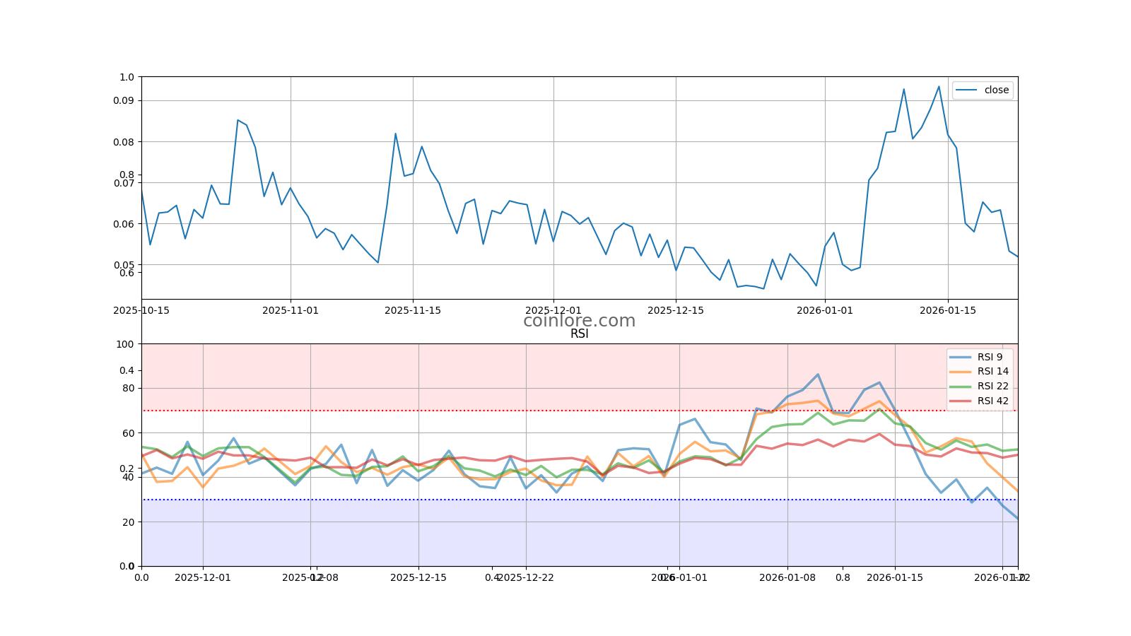 Morpheus Network RSI indicator