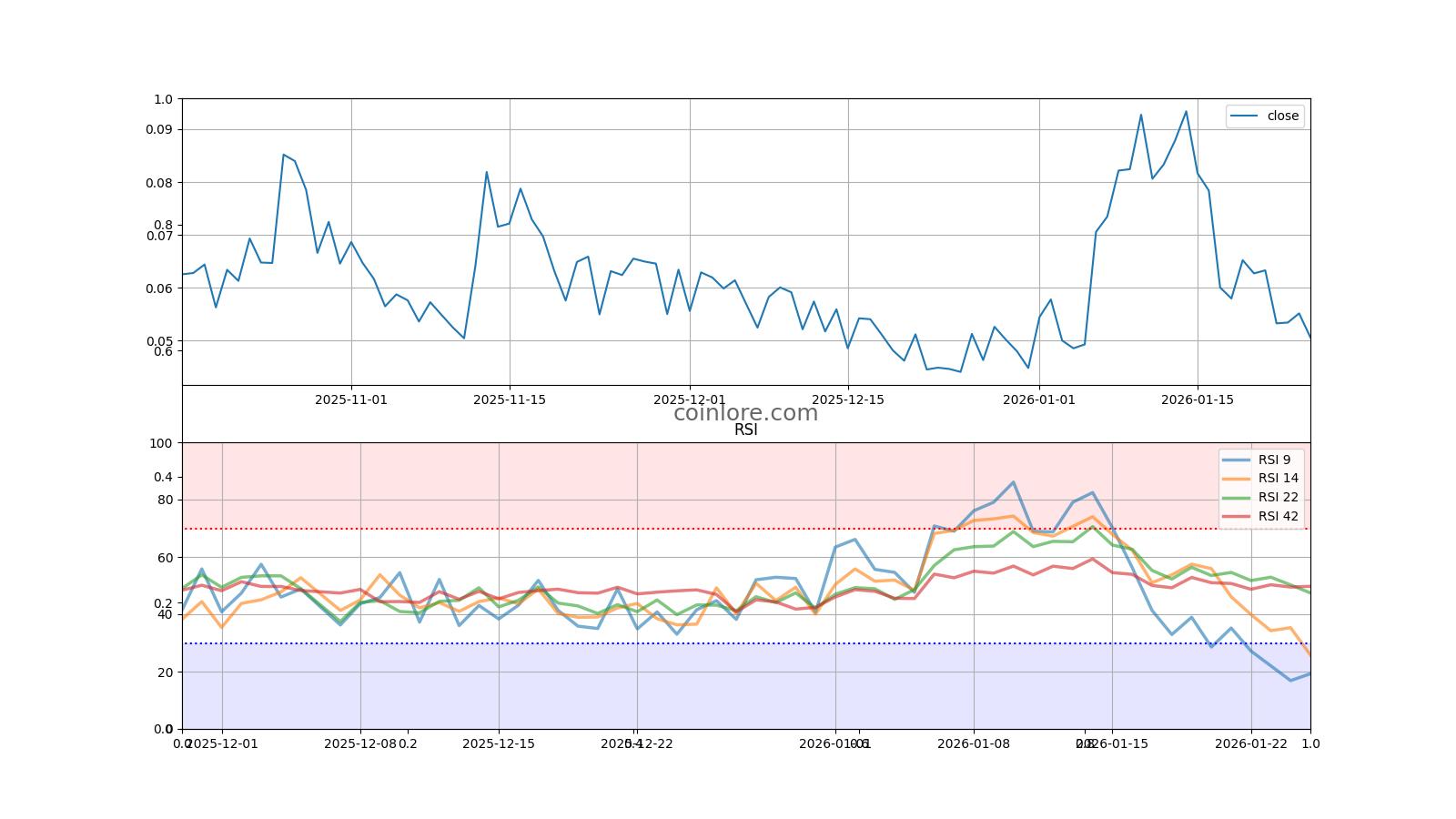 Morpheus Network RSI indicator