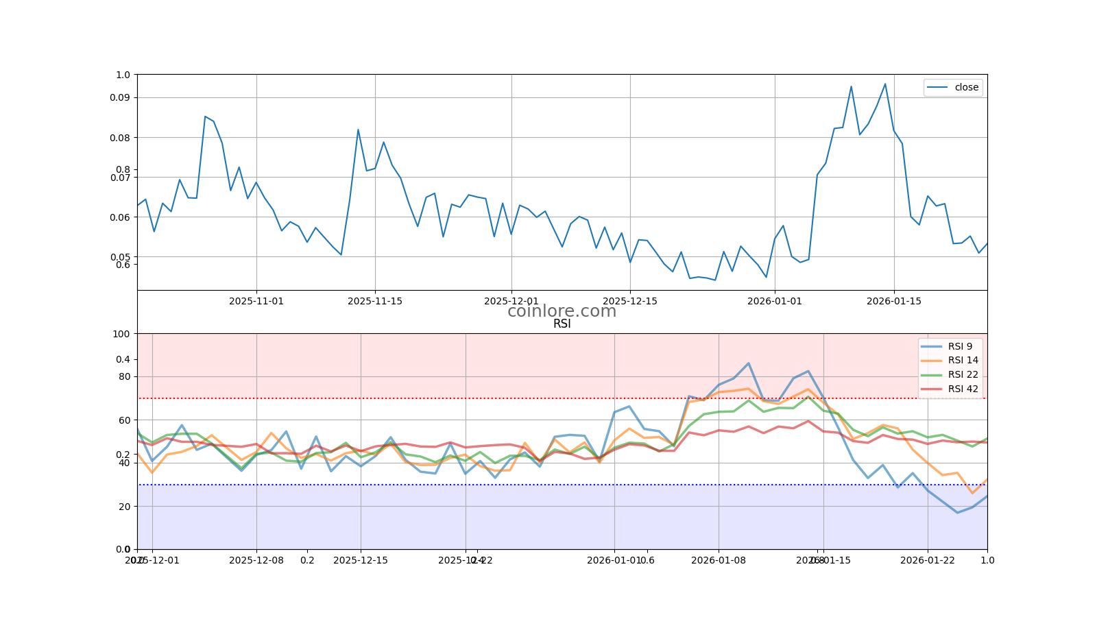 Morpheus Network RSI indicator