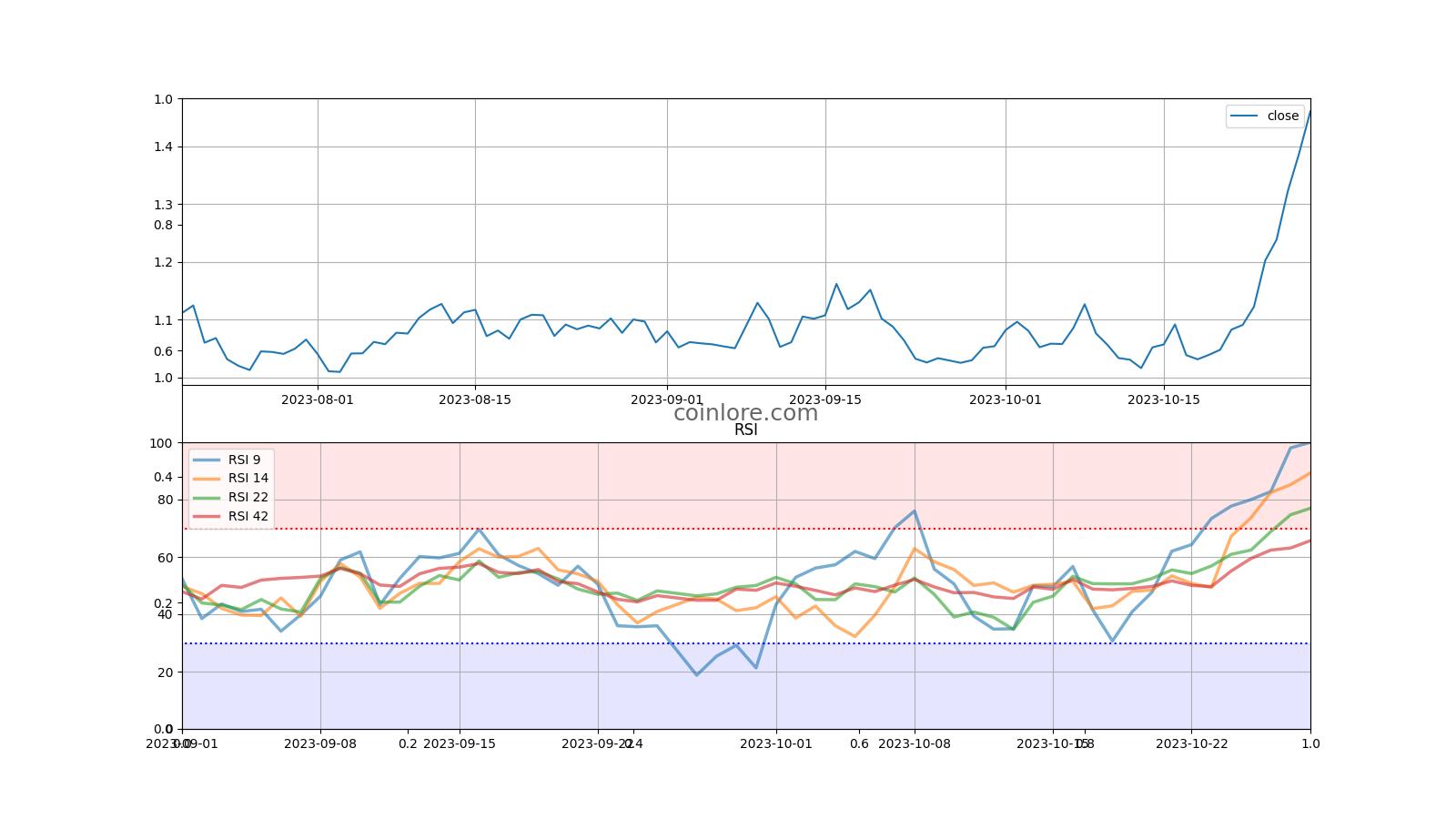 Morpheus Network RSI indicator