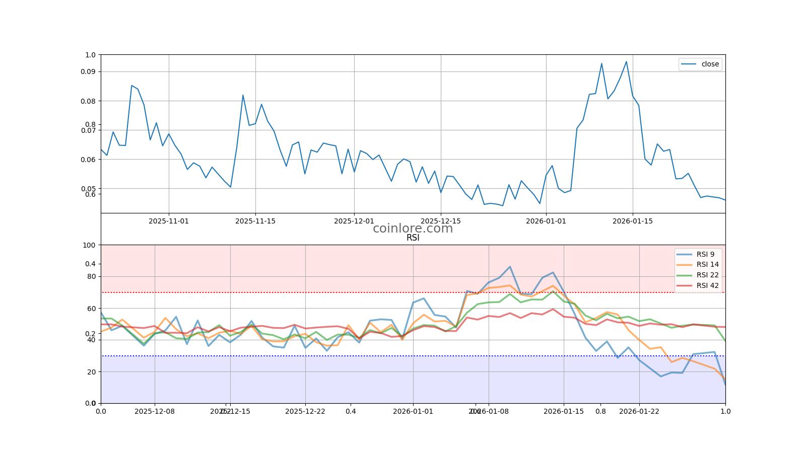 Morpheus Network RSI indicator