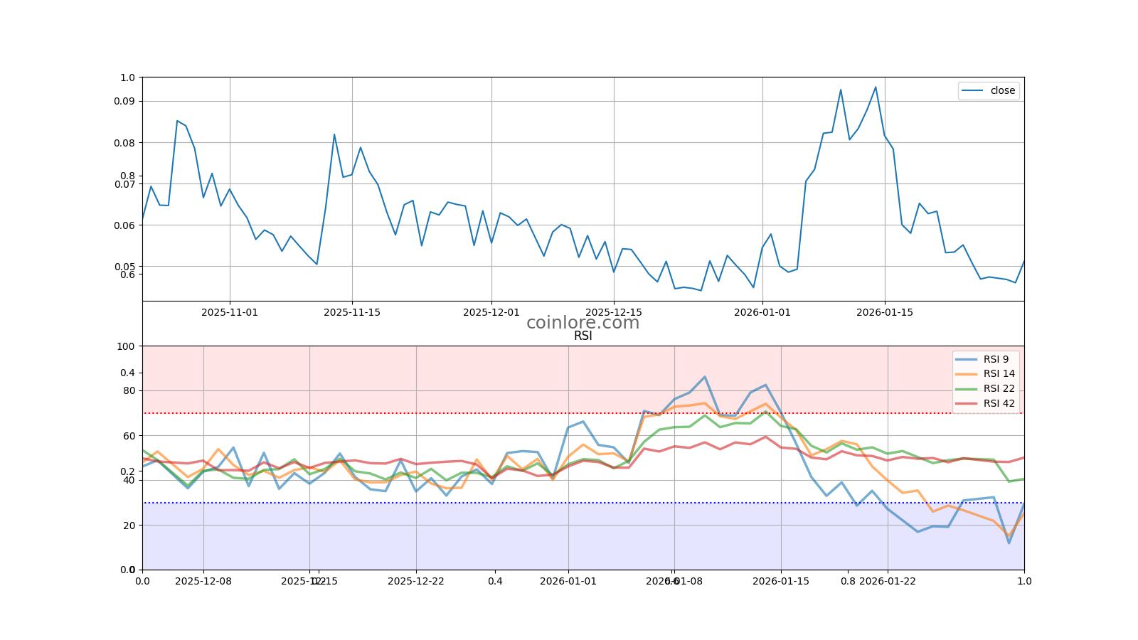 Morpheus Network RSI indicator