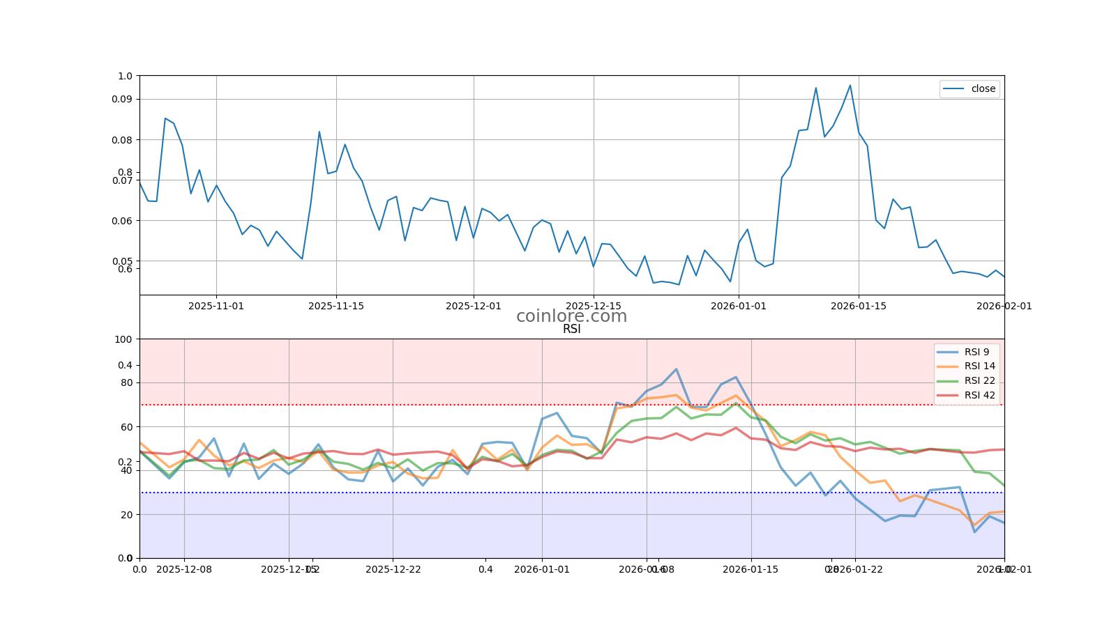 Morpheus Network RSI indicator