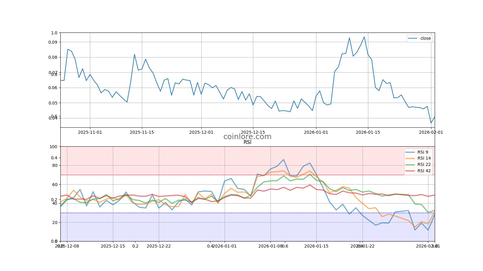Morpheus Network RSI indicator