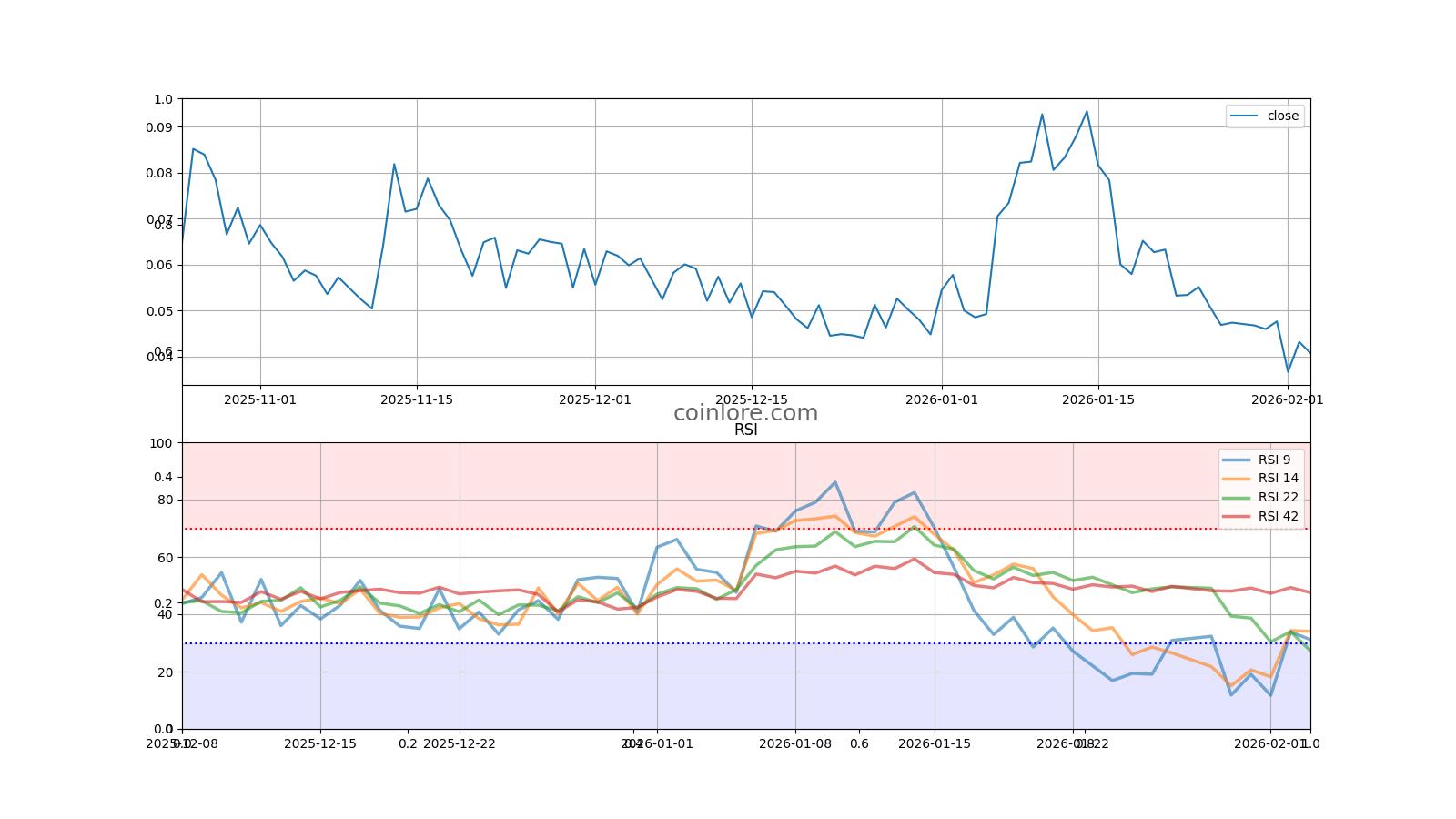 Morpheus Network RSI indicator