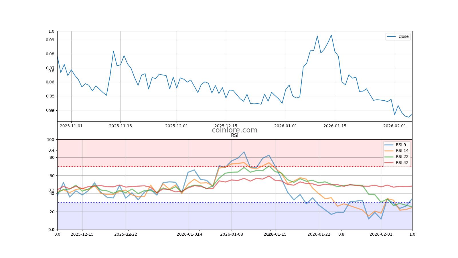 Morpheus Network RSI indicator
