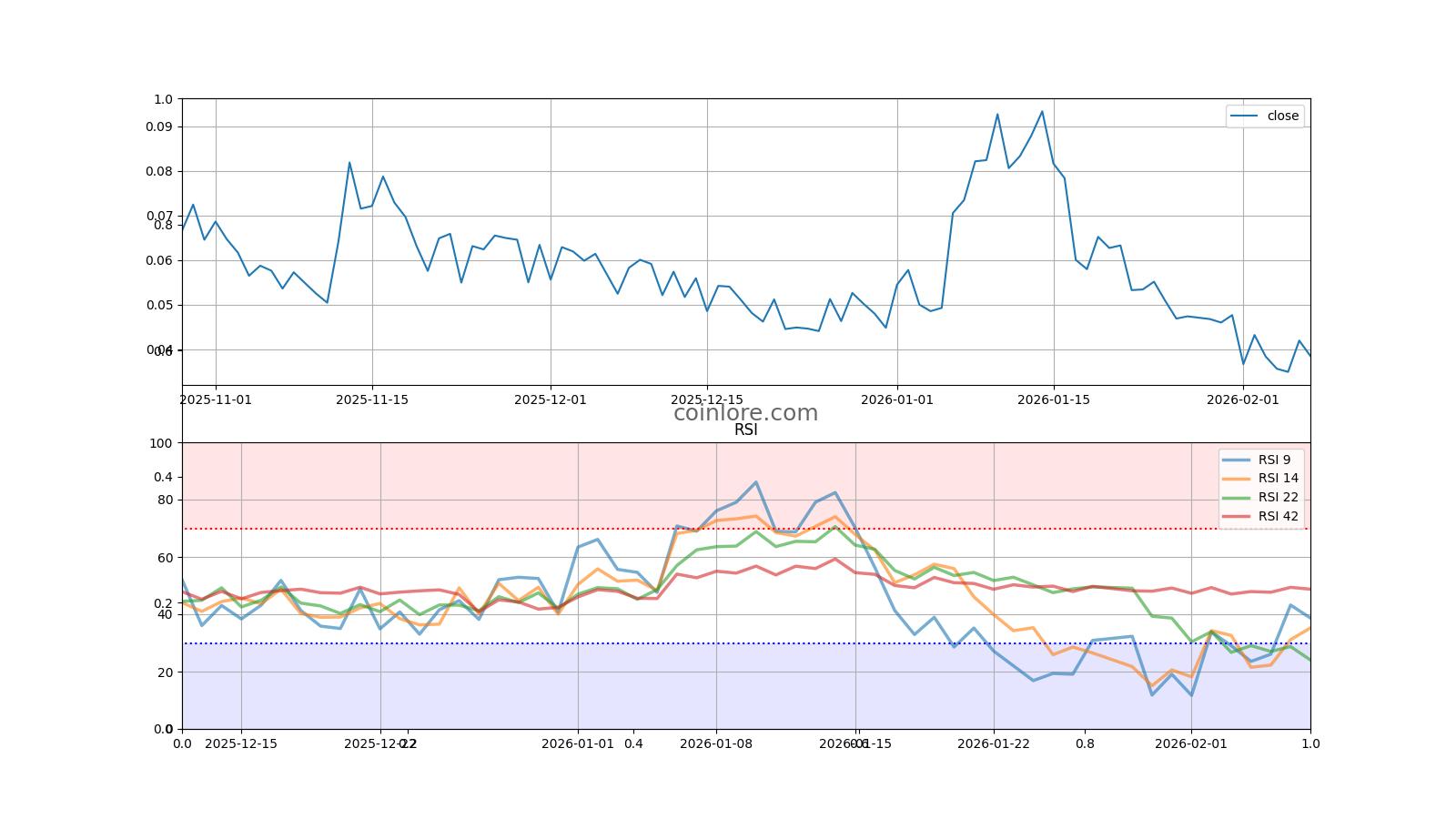 Morpheus Network RSI indicator