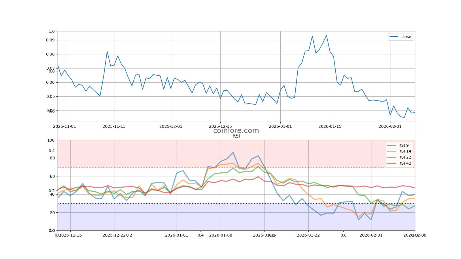 Morpheus Network RSI indicator