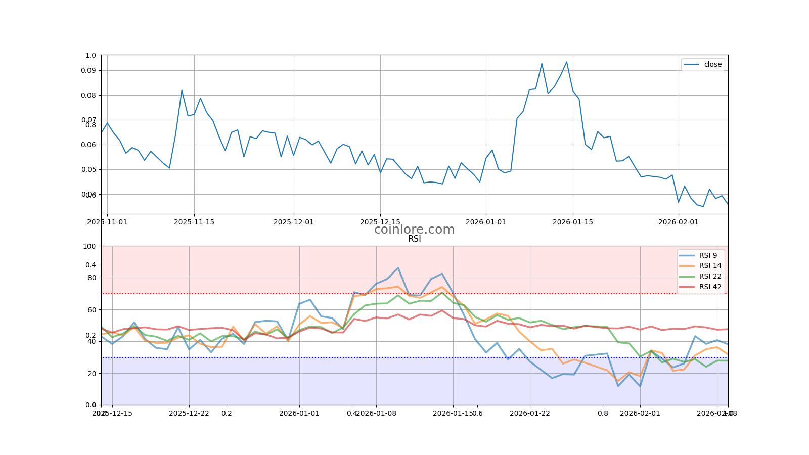 Morpheus Network RSI indicator