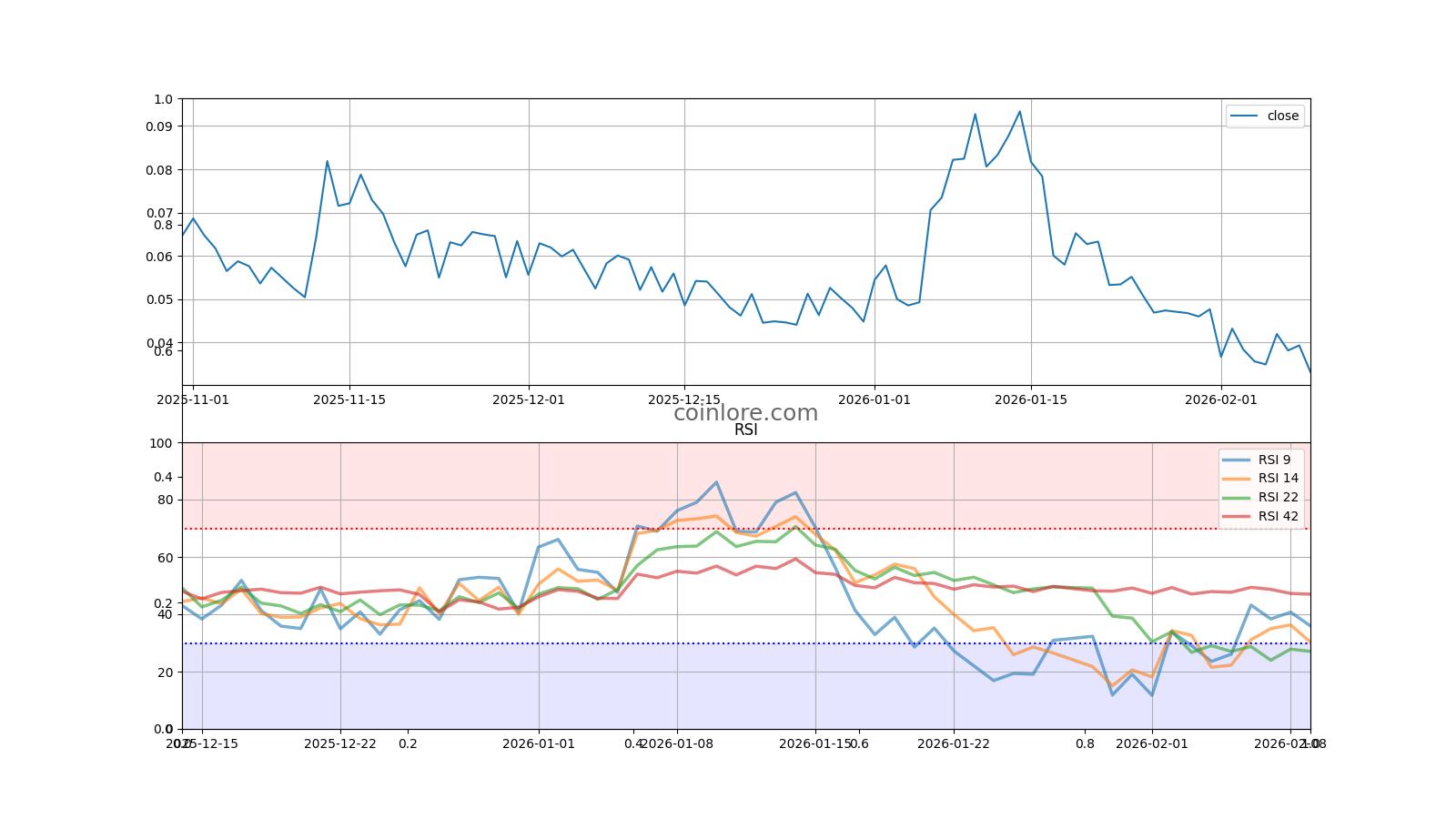 Morpheus Network RSI indicator
