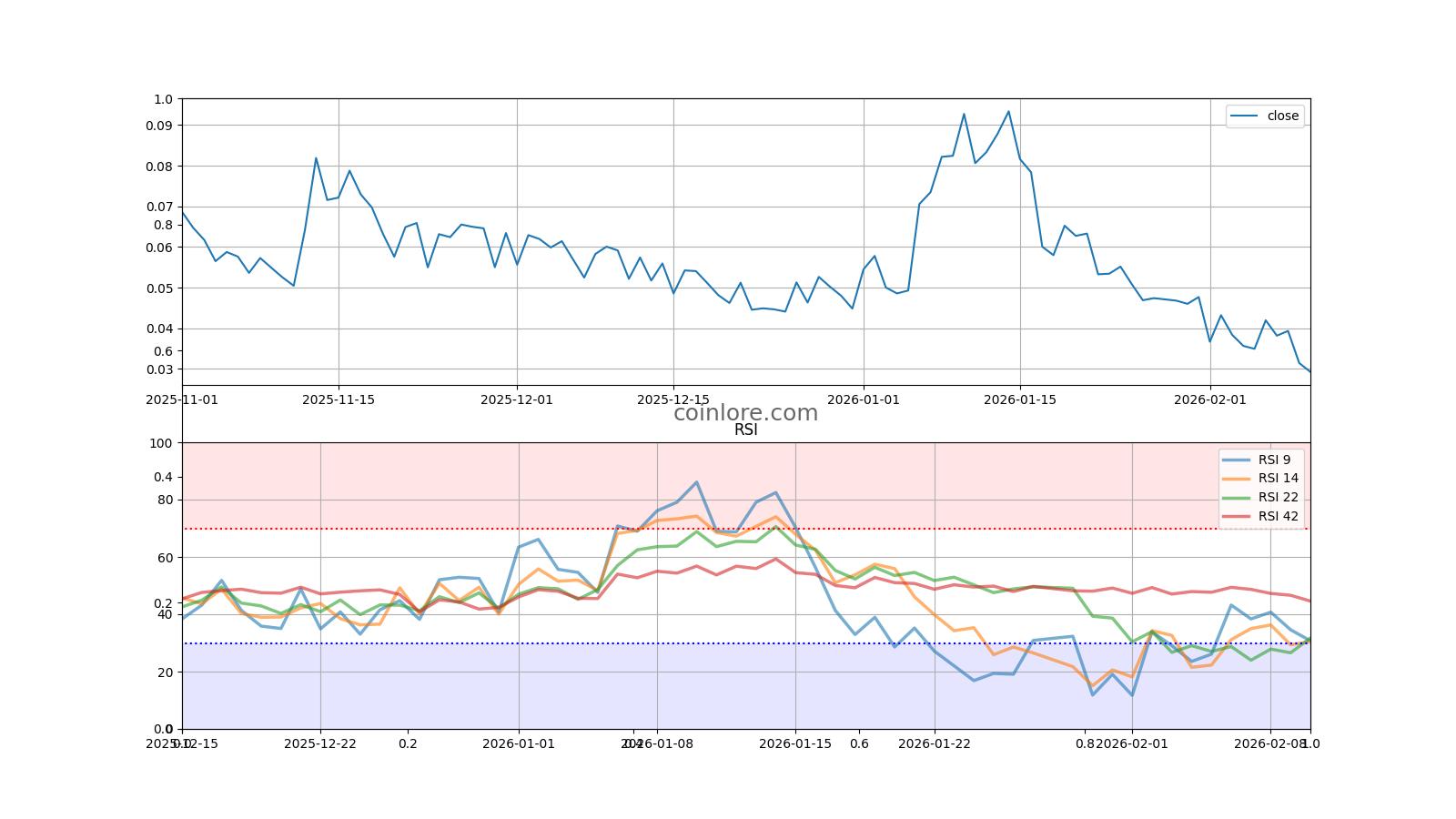 Morpheus Network RSI indicator