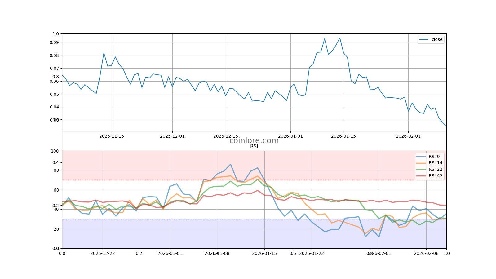 Morpheus Network RSI indicator