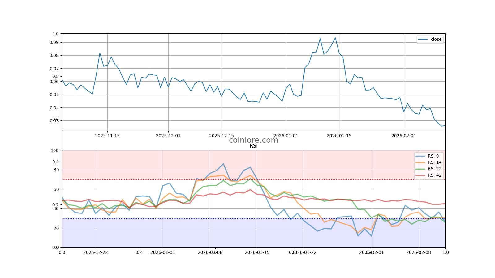 Morpheus Network RSI indicator
