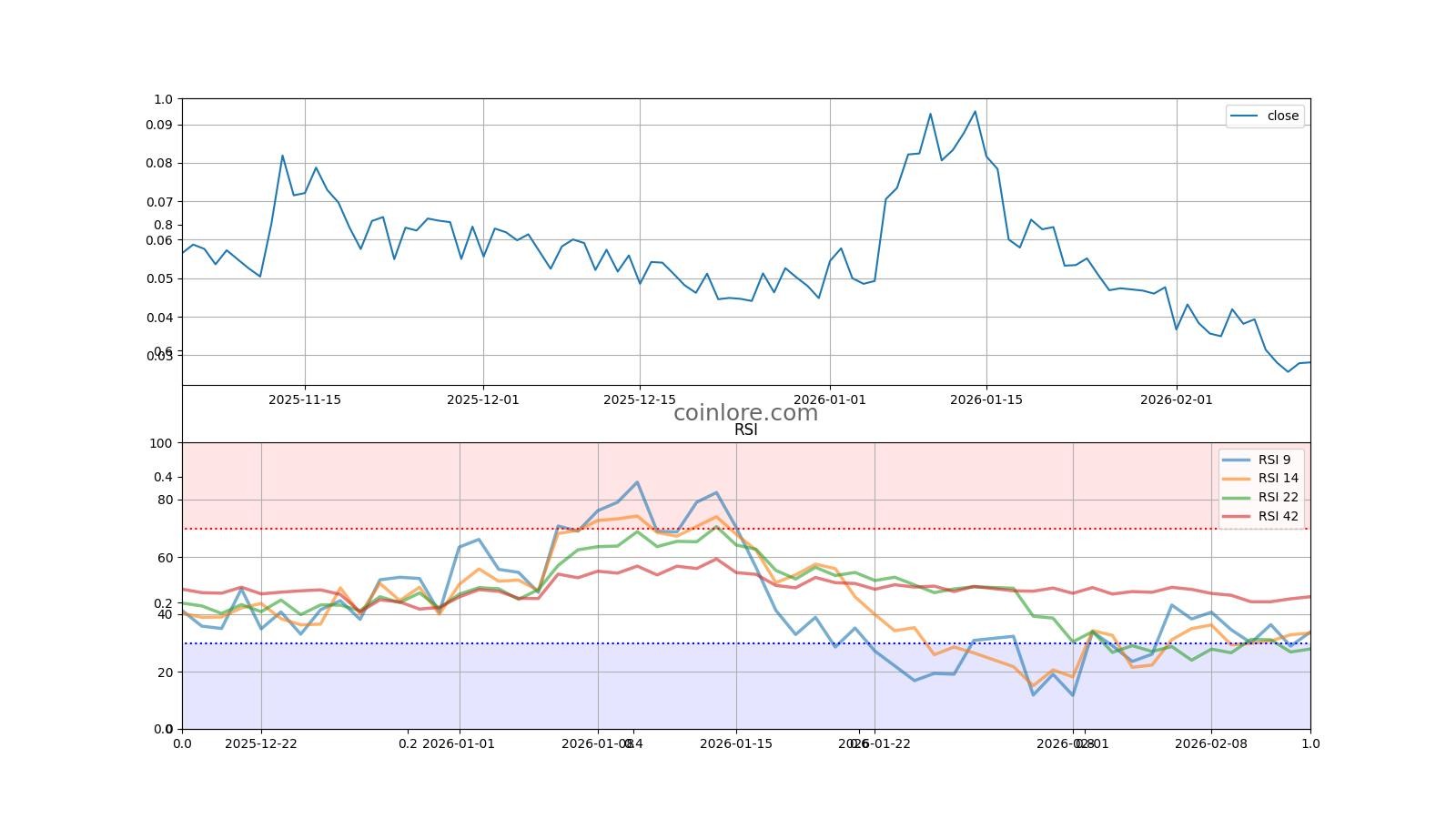 Morpheus Network RSI indicator
