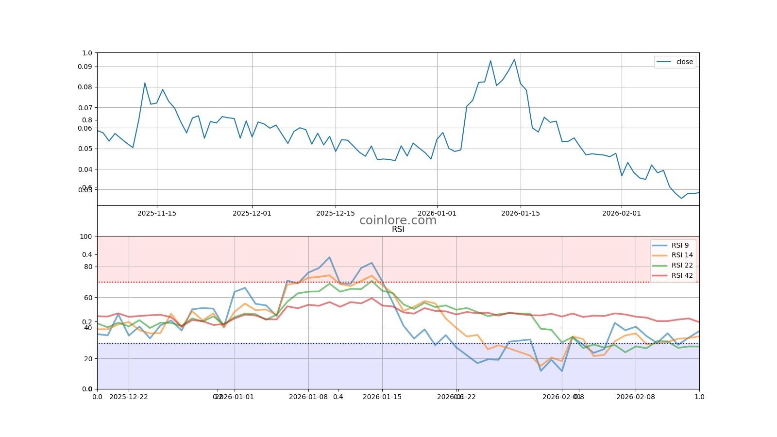 Morpheus Network RSI indicator