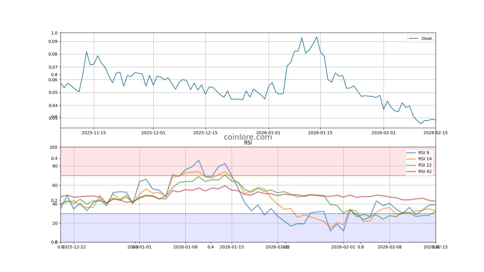 Morpheus Network RSI indicator