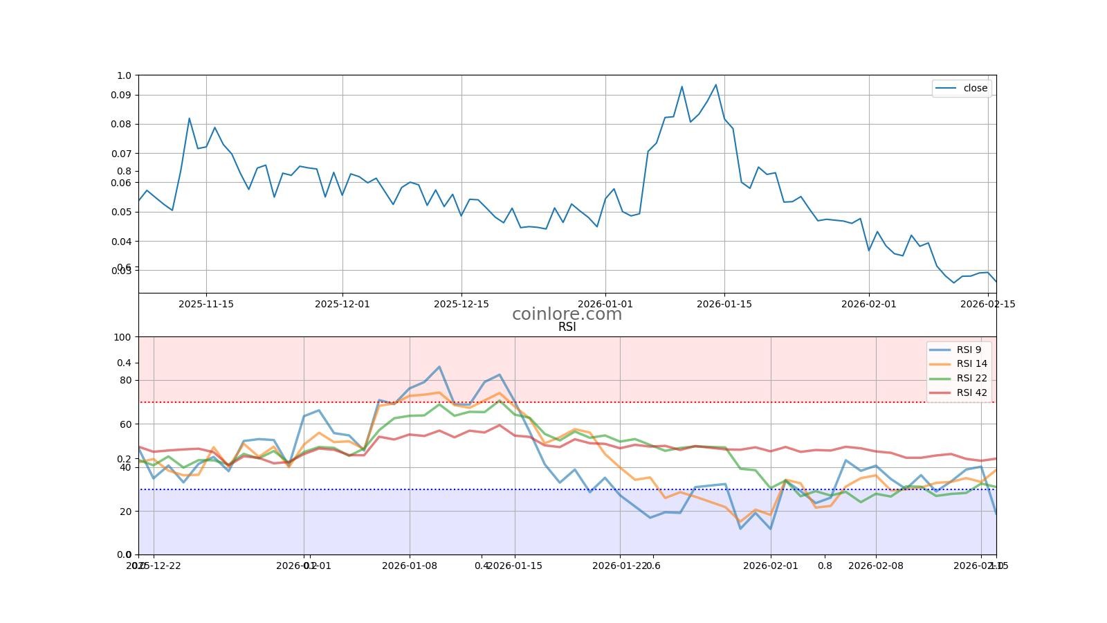 Morpheus Network RSI indicator