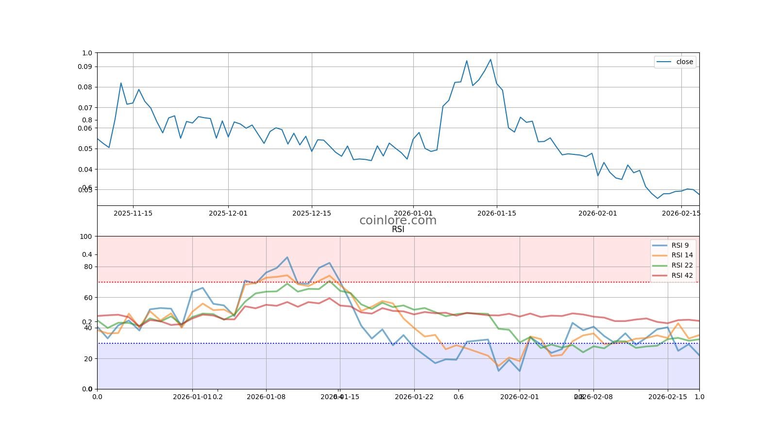 Morpheus Network RSI indicator